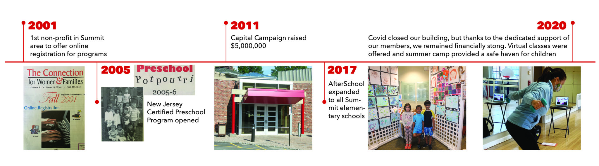 2000s and Beyond - The Connection